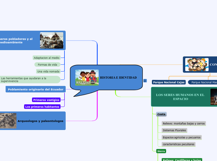 HISTORIA E IDENTIDAD - Mind Map