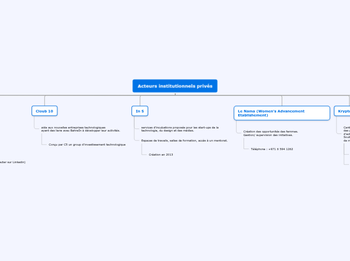 Organigramme en arbre - Mind Map