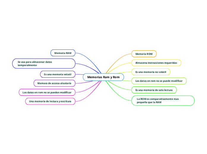 Memorias Ram y Rom - Mind Map