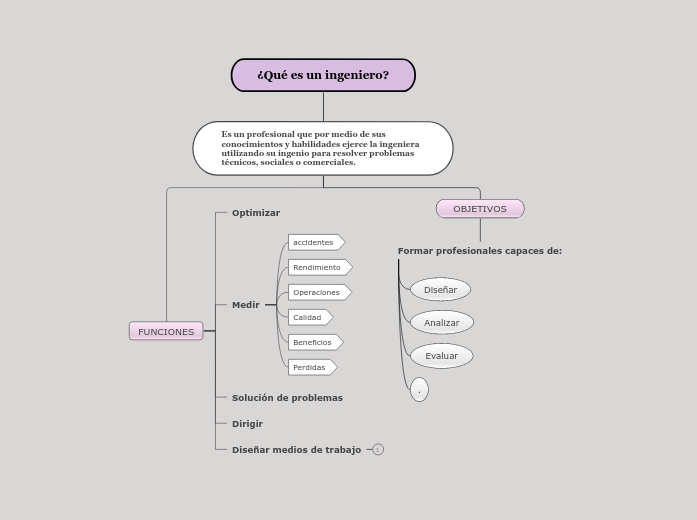 ¿Qué es un ingeniero? - Mind Map