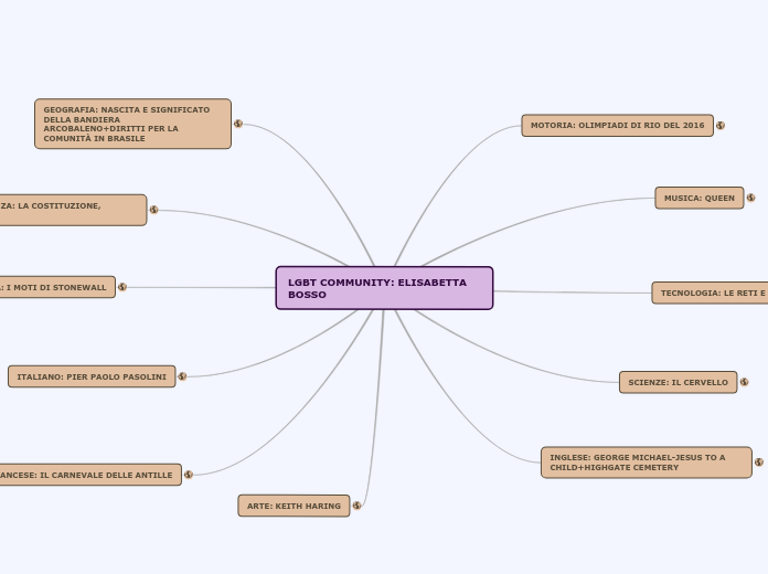 LGBT COMMUNITY: ELISABETTA BOSSO - Mind Map
