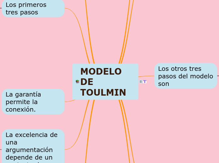 MODELO DE TOULMIN - Mind Map