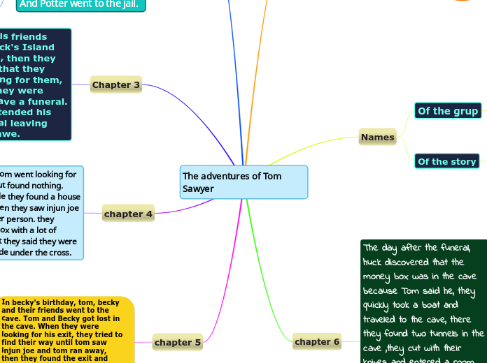 The adventures of Tom Sawyer - Mind Map