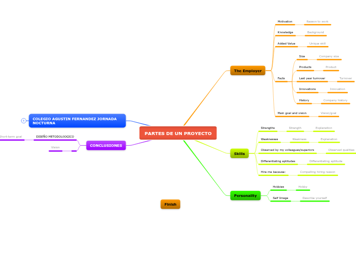 PARTES DE UN PROYECTO - Mapa Mental - Amostra