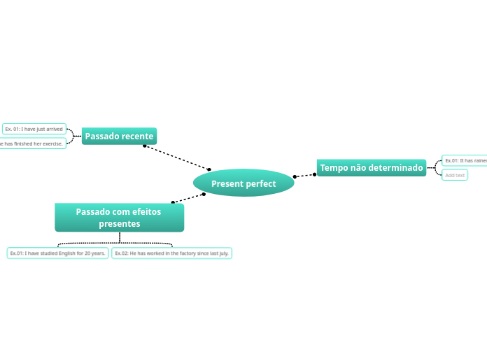 Present perfect - Mind Map