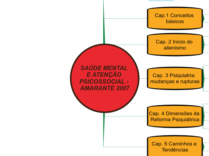 Saúde Mental E Atenção Psicossocial Amar Mind Map