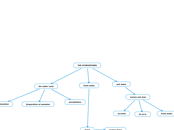 THE HYDROSPHERE - Mind Map