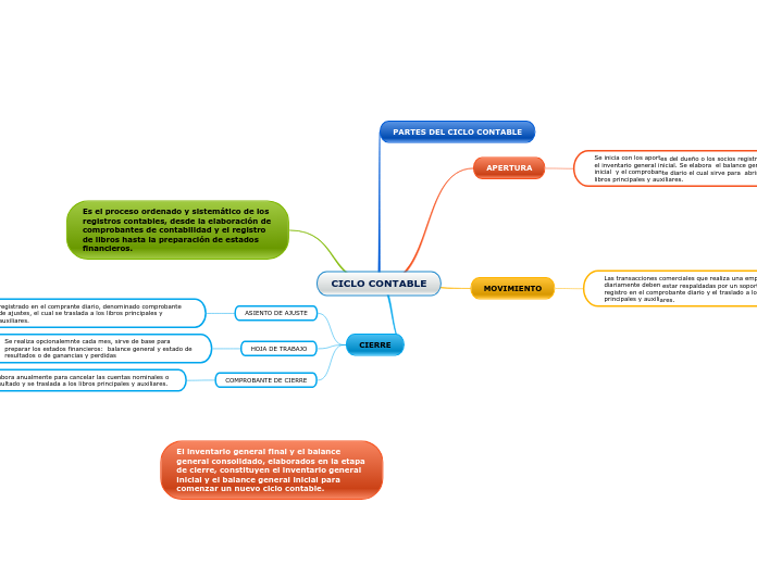 CICLO CONTABLE - Mind Map