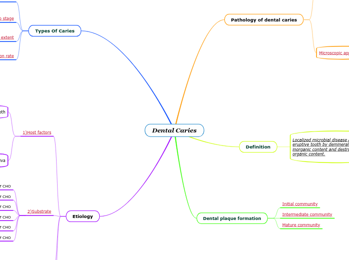 Dental Caries - Mind Map