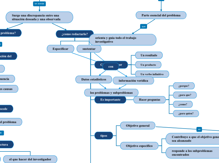 Problema, objetivo y justificación - Mind Map
