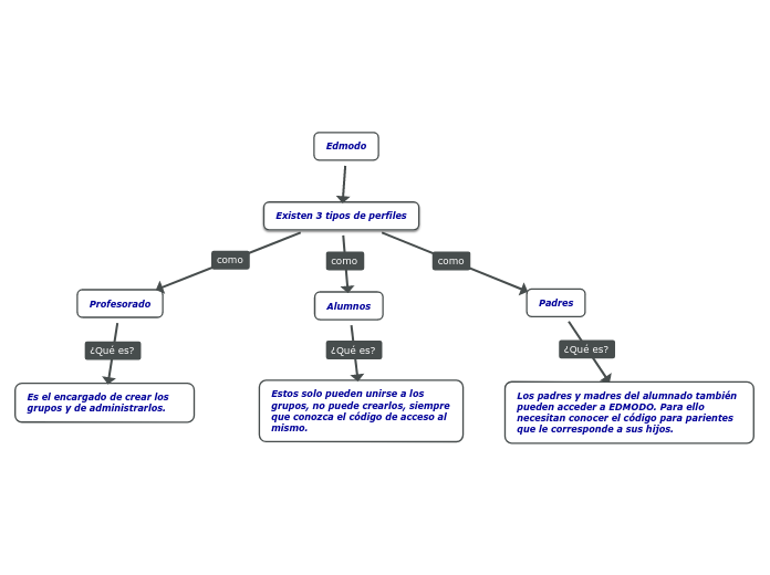 Edmodo Mapa - Mind Map