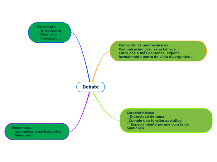 Debate - Mind Map
