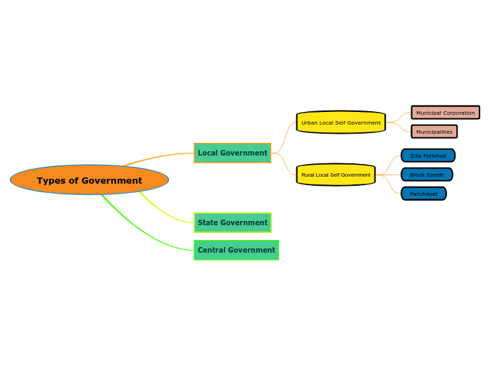 Types of Government - Mind Map