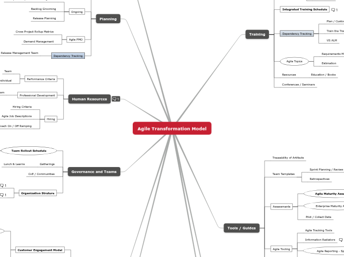 Agile Transformation Model - Mind Map