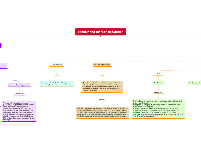 Conflict and Dispute Resolution - Mind Map