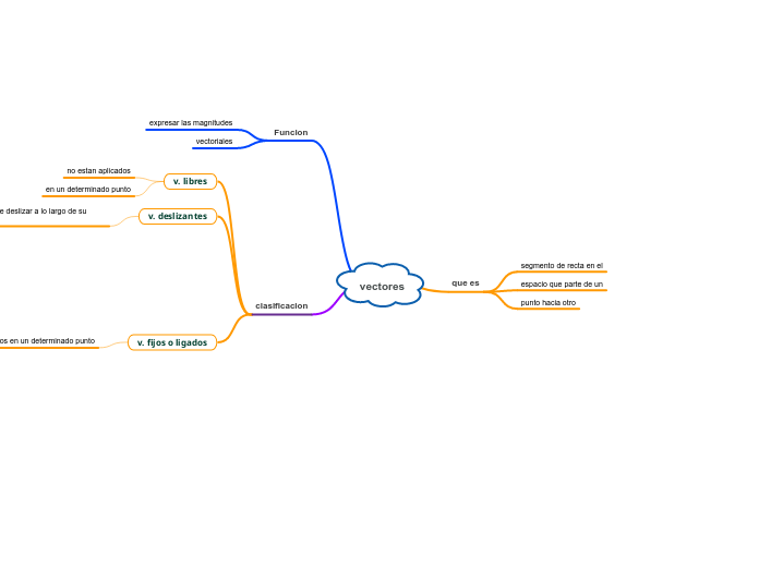 vectores - Mind Map