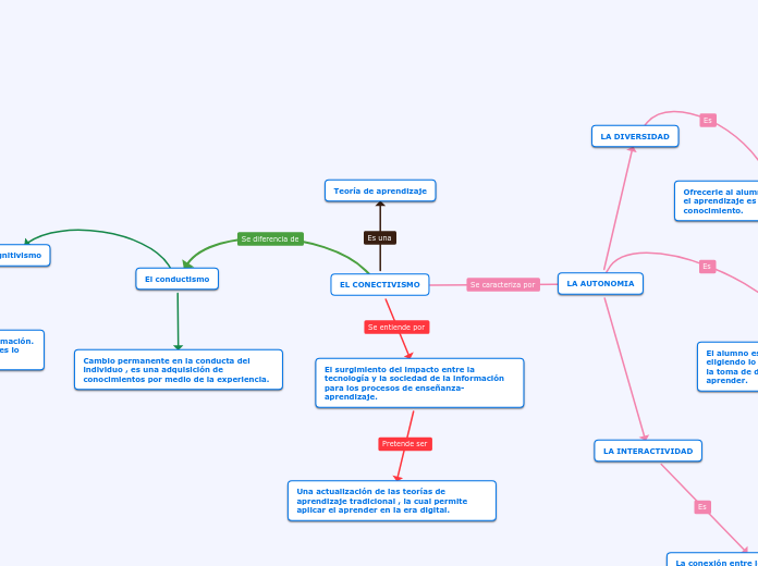 EL CONECTIVISMO - Mind Map