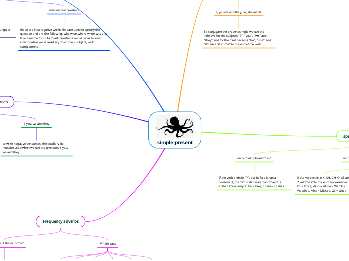 simple present - Mind Map