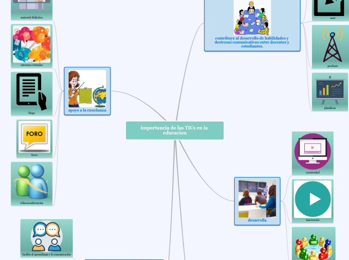 importancia de las TICs en la...- Mapa Mental - Amostra
