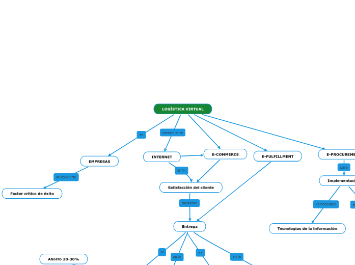 LOGÍSTICA VIRTUAL - Mind Map