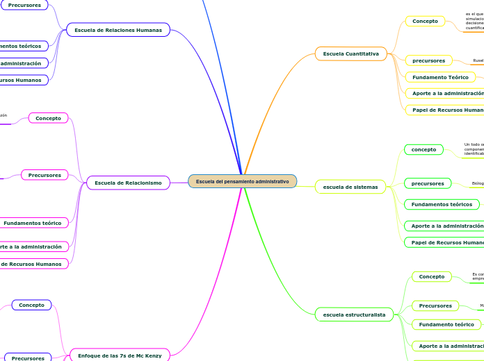 Escuela Del Pensamiento Administrativo Mind Map