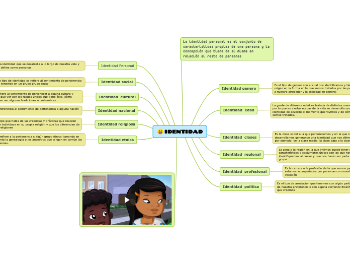 IDENTIDAD - Mind Map