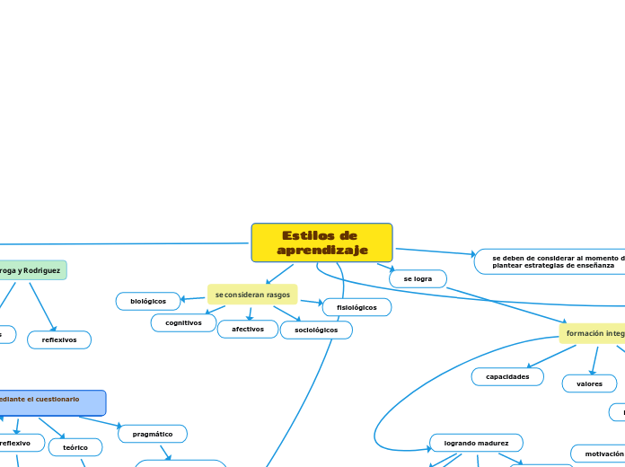 Estilos de aprendizaje - Mind Map