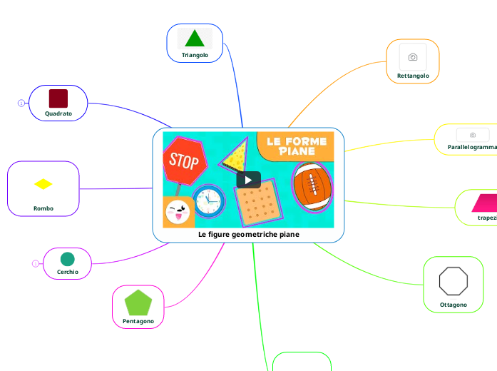 Le figure geometriche piane - Mind Map