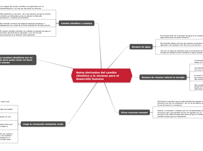capítulo 5 - Mind Map