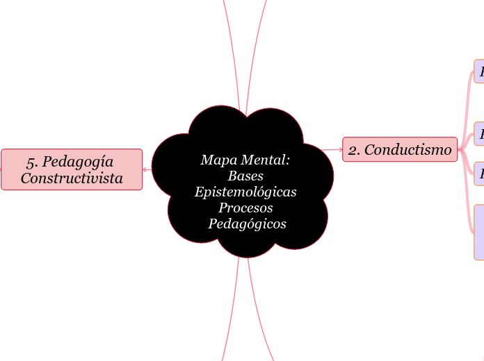 Mapa Mental: Bases Epistemológicas Proceso...- Mind Map