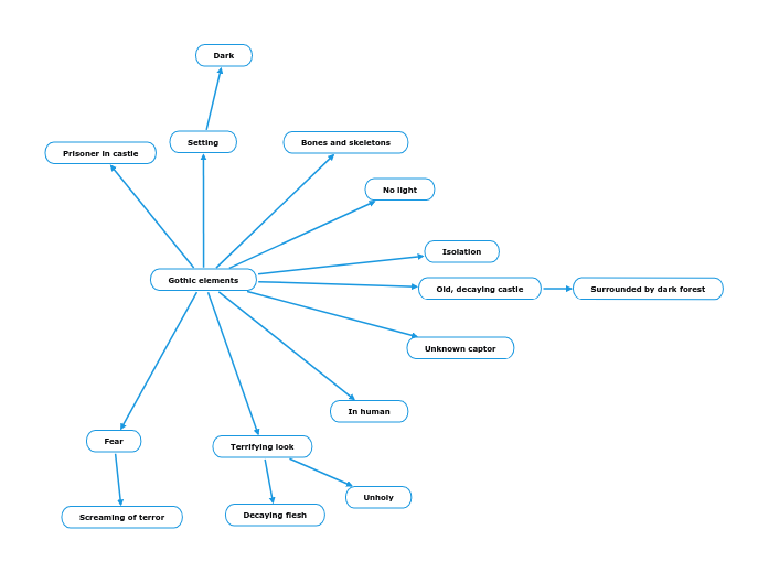 Gothic elements - Mind Map