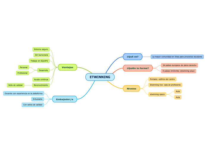 ETWINNING - Mind Map