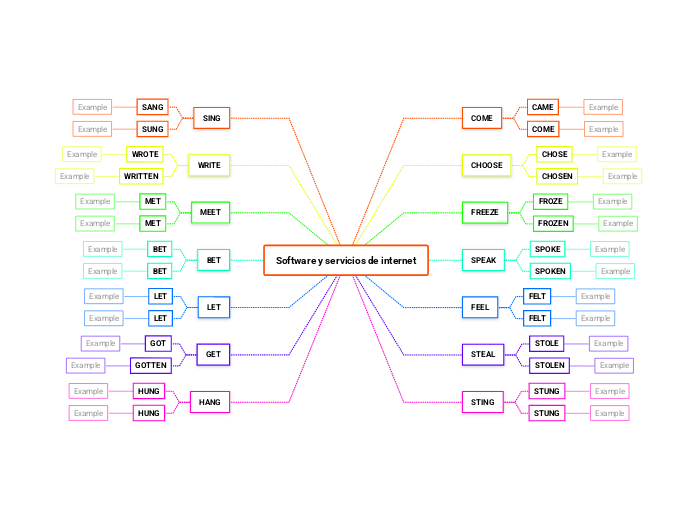 Software y servicios de internet - Mind Map