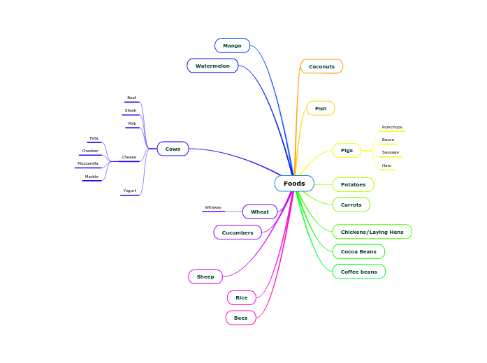 Foods - Mind Map