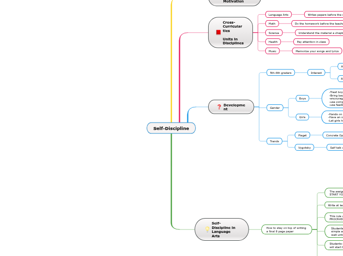 Self-Discipline - Mind Map