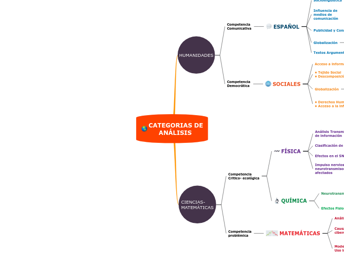 CATEGORIAS DE ANÁLISIS - Mind Map