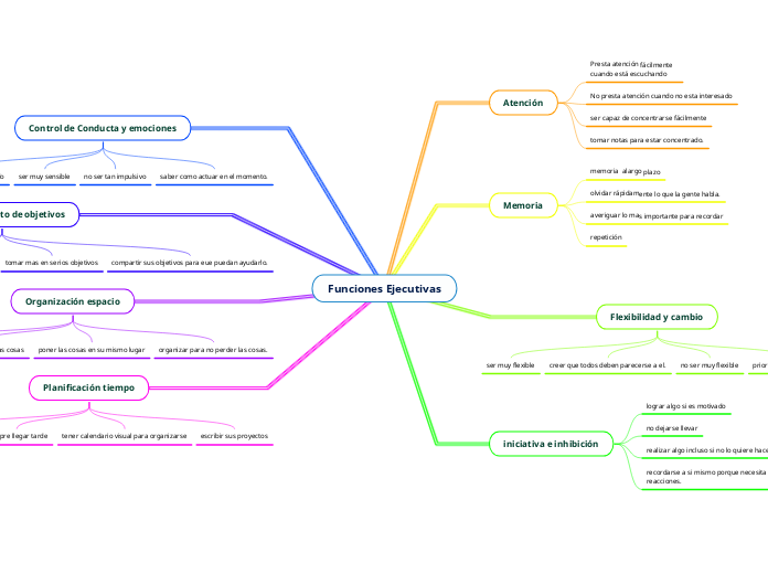 Funciones Ejecutivas - Mind Map