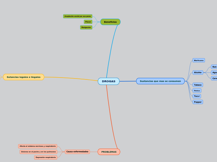 DROGAS - Mind Map