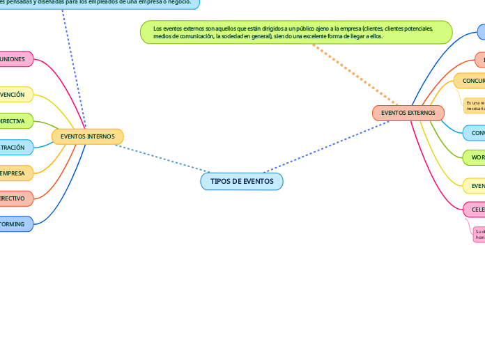 TIPOS DE EVENTOS - Mind Map