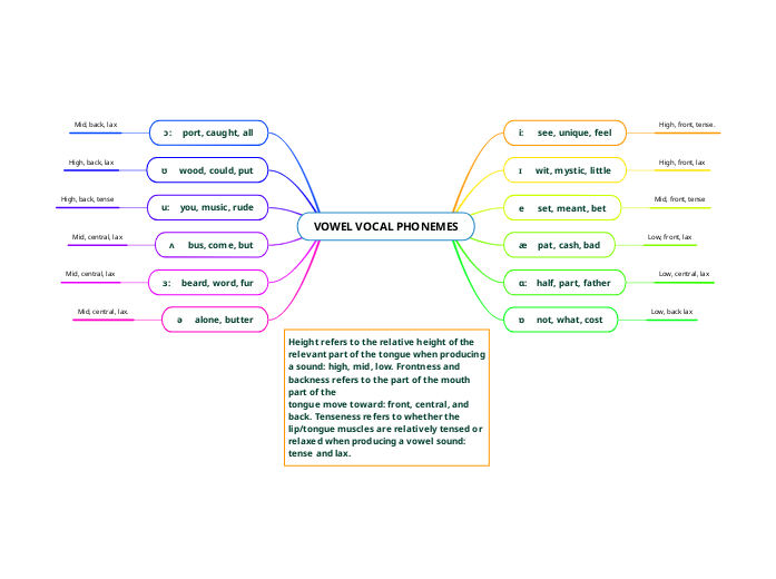 VOWEL VOCAL PHONEMES - Mind Map