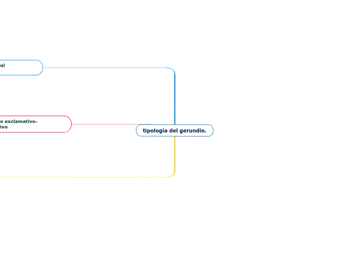 tipología del gerundio. - Mind Map