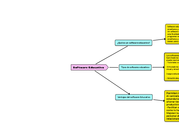 Software Educativo - Mind Map
