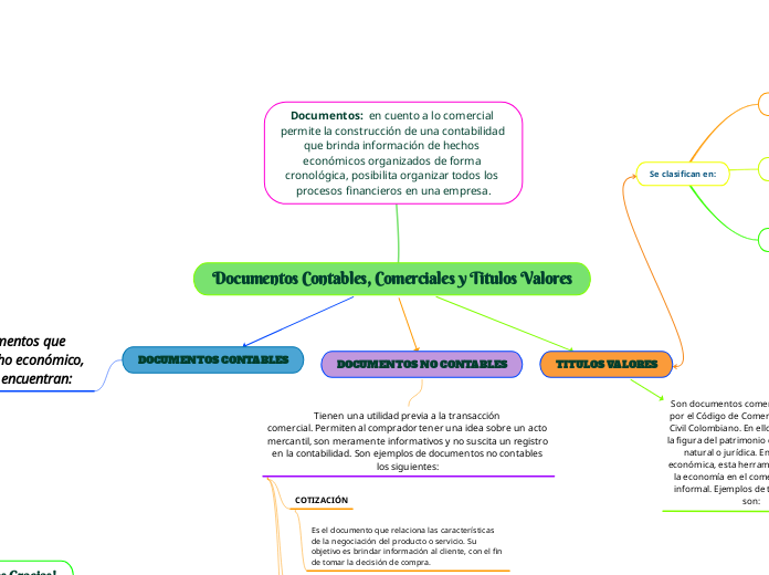Documentos Contables, Comerciales y Titulo...- Mind Map
