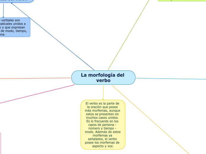 La Morfología Del Verbo Mind Map