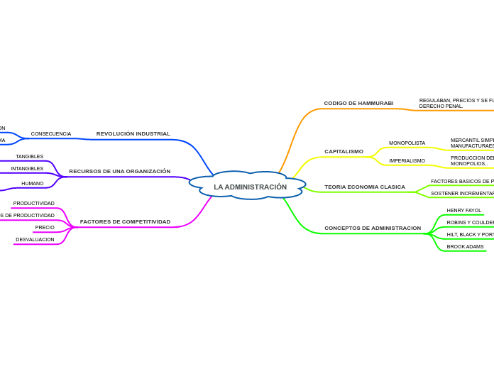 LA ADMINISTRACIÓN - Mind Map