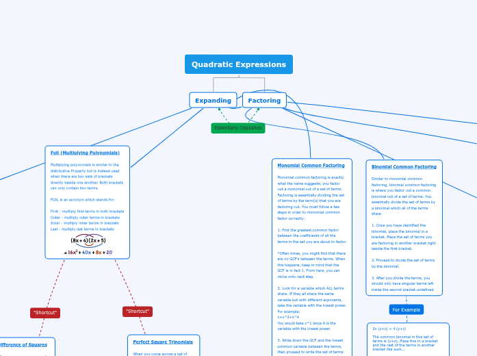 Quadratic Expressions - Mind Map