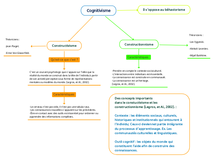 Cognitivisme - Mappa Mentale - Schema