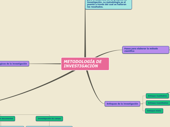 Metodologia D Ela Investigacion Mind Map