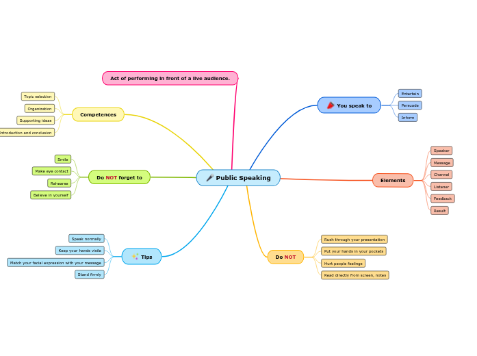 Public Speaking - Mind Map