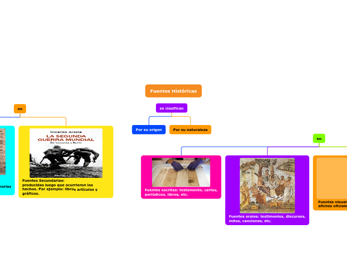 Fuentes Históricas - Mind Map